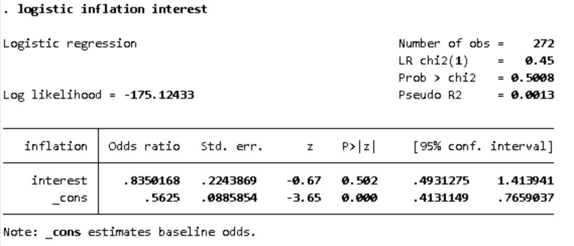 SOLVED: - logistic inflation interest Logistic regression Number of obs ...