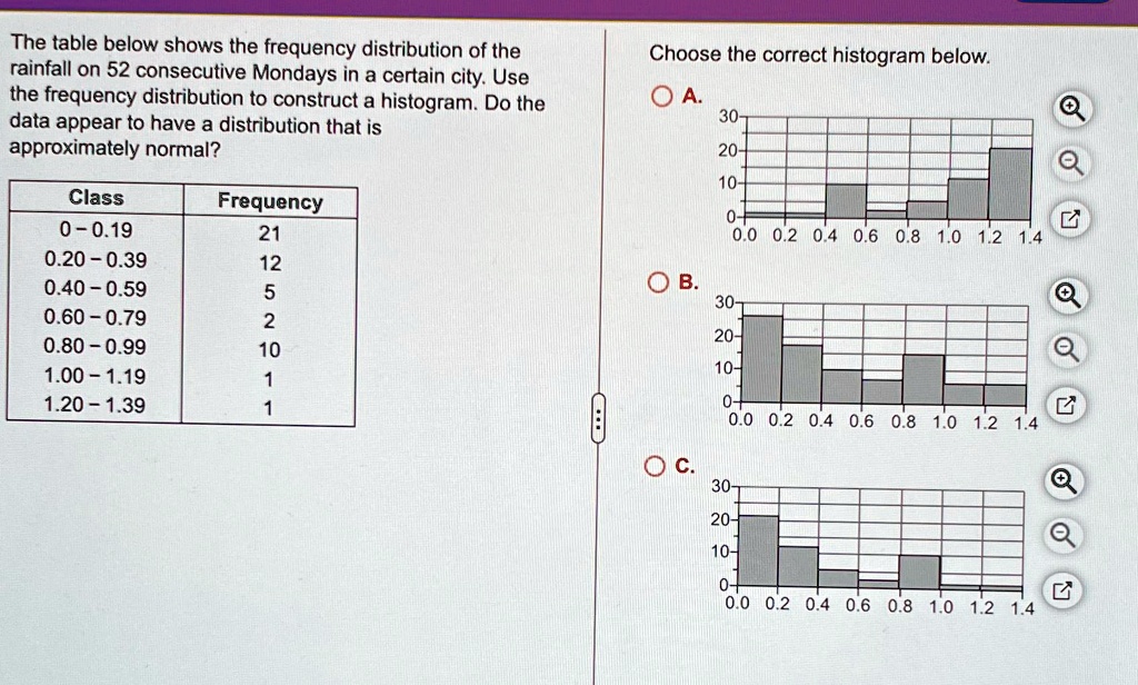 SOLVED: The table below shows the frequency distribution of the rainfall on 52 consecutive ...