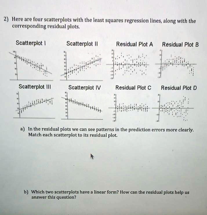 SOLVED: 2) Here are four scatterplots with the least squares regression lines, along with the ...