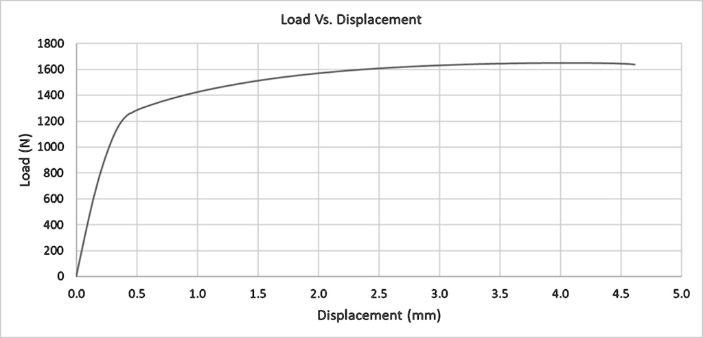 SOLVED: Q.1 For a given material data plot the engineering stress and ...