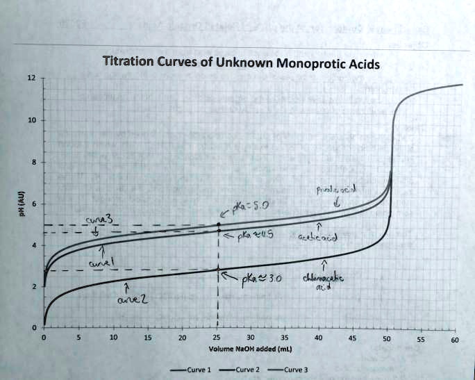 PH (AU) 4 2 12 10 6 8 curve 3 Titration Curves of Unknown Monoprotic ...