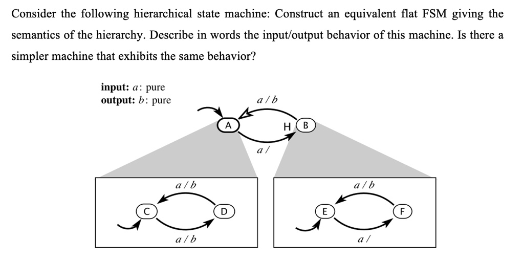 consider the following hierarchical state machine construct an equivalent flat fsm giving the ...