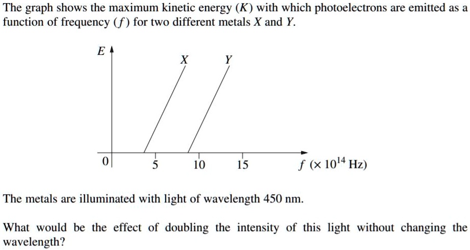 SOLVED: The graph shows the maximum kinetic energy (K) with which photoelectrons are emitted as ...