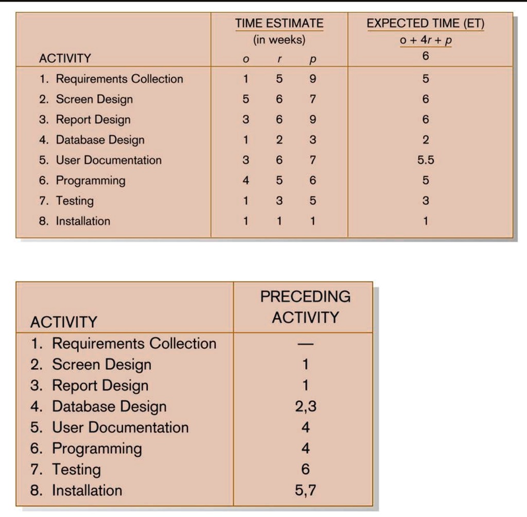 SOLVED: 'the following two tables as a starting point. Also use Sep 23 ...