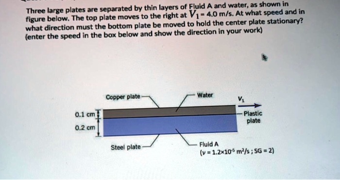 Three large plates are separated by thin layers of Fluid A and water ...