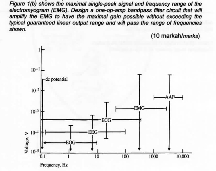 Figure 1(b) shows the maximal single-peak signal and frequency range of ...