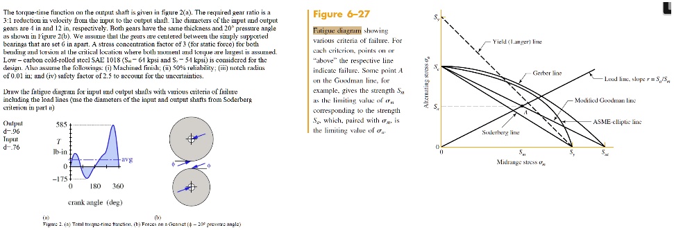 The torque-time function on the output shaft is given in figure 2(a ...