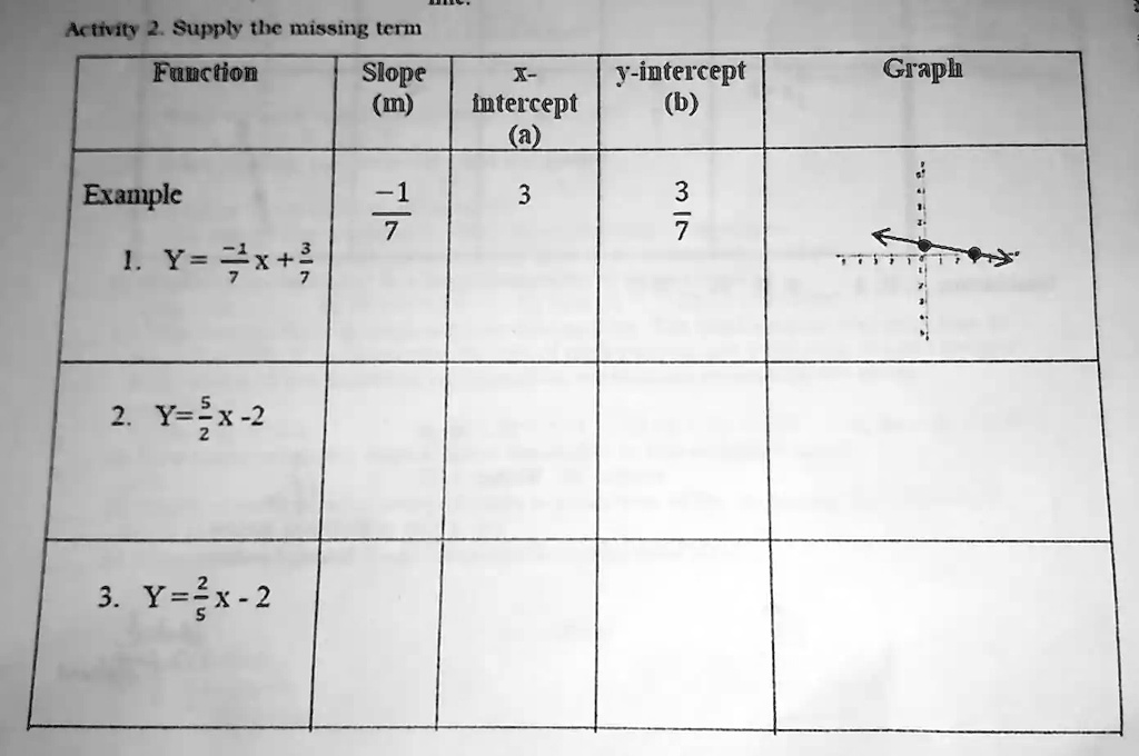 Activity 2. Supply the missing term Function Slope (m) X- intercept (a ...