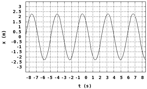 SOLVED: The graph shows the x-displacement as a function of time for a particular object ...