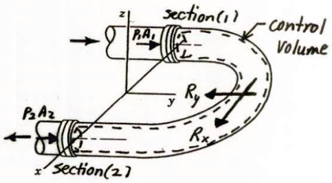 Water flows through a horizontal (180Â°) pipe bend, as illustrated in ...