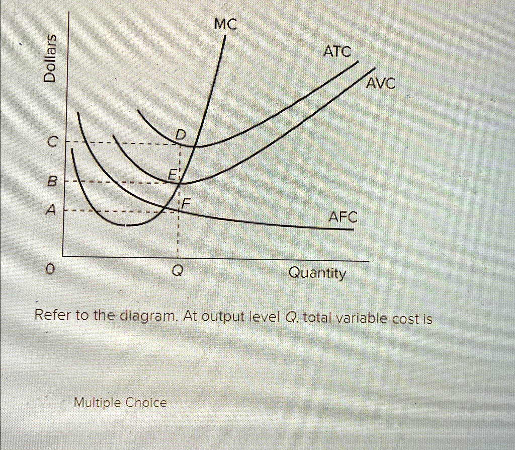 SOLVED: Refer to the diagram. At output level Q, total variable cost is Multiple Choice MC ...