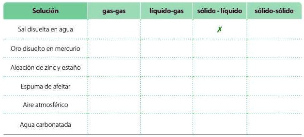 2 de la siguiente lista de soluciones cuales son mezclas gas gas ...