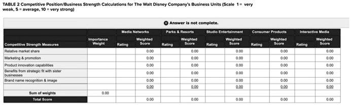 SOLVED: TABLE 2 Competitive Position/Business Strength Calculations for ...