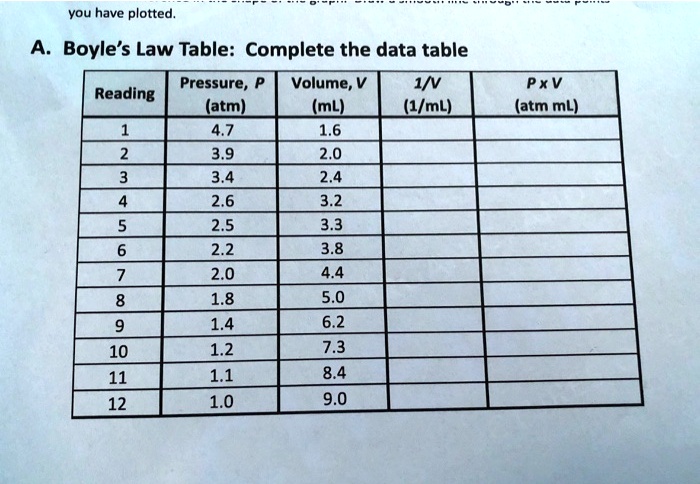 you have plotted boyles law table complete the data table pressure ...