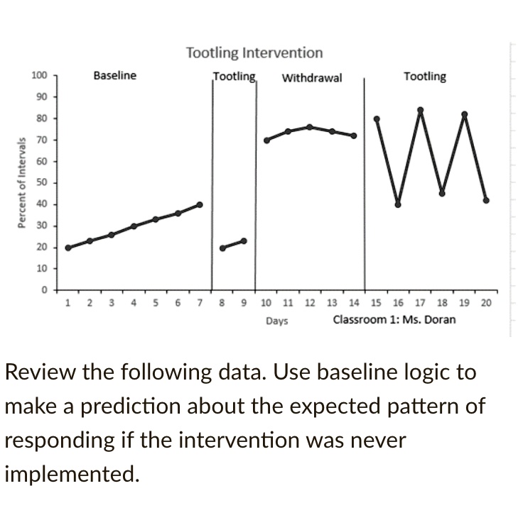 [GET ANSWER] Percent of Intervals 100 Baseline 90 80 70 60 50 40 30 20 ...