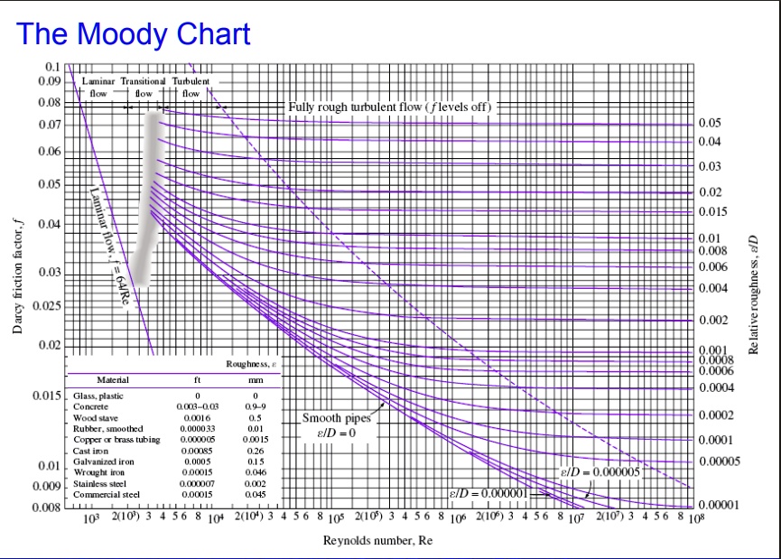 use the moody chart to determine the pressure loss in a 5m long ...