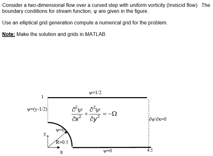 Consider a two-dimensional flow over a curved step with uniform vorticity (Inviscid flow). The ...