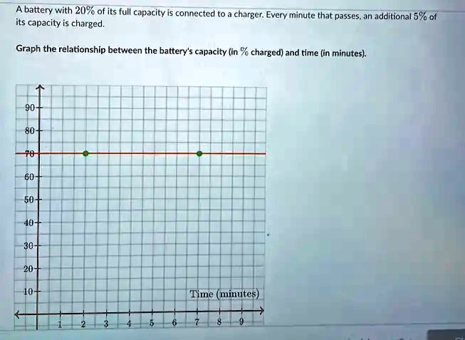 A battery with 20% of its full capacity is connected to a charger ...