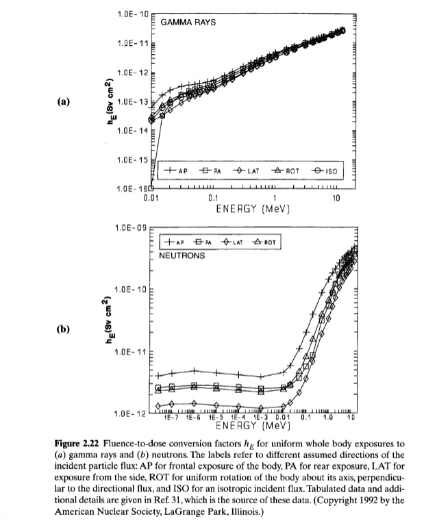 (b) (a) hE (Sv cm^2) hE (Sv cm^2) GAMMA RAYS AP PA LAT ROT ISO ENERGY ...