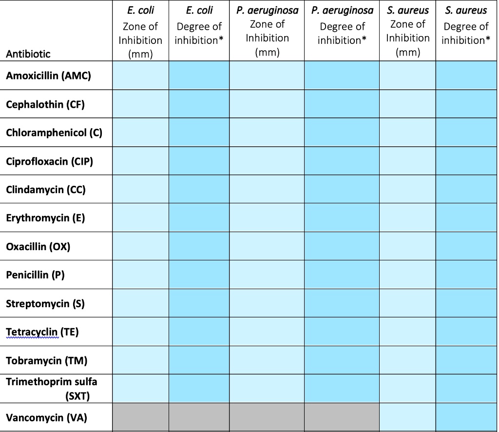 E. coli Zone of Inhibition (mm) P. aeruginosa Zone of Inhibition (mm) S ...