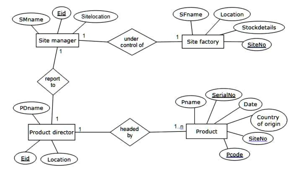 SOLVED: (a) Once you are satisfied that the EER diagram is a good ...