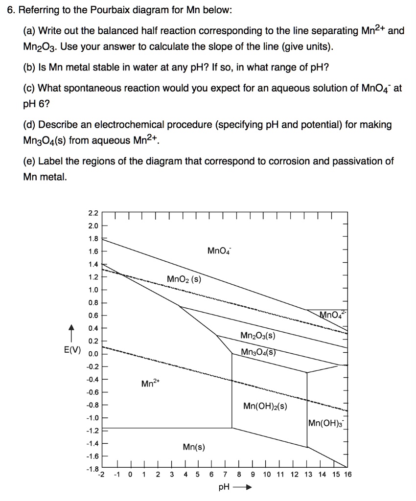 Referring to the Pourbaix diagram for Mn below: (a) Write out the balanced half reaction ...