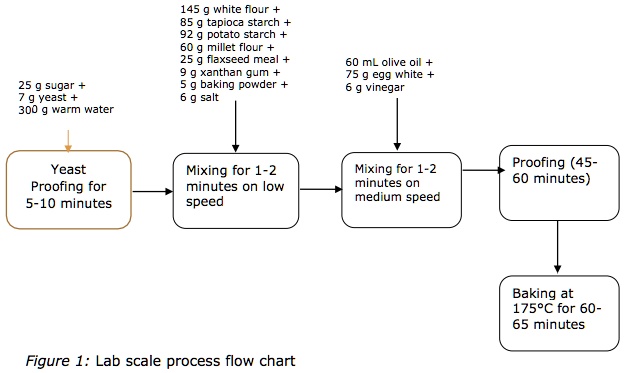 task 1 process flow chart to factory layout a laboratory scale process ...