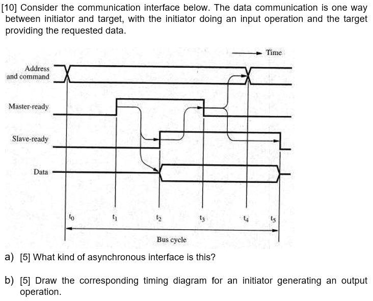 Solved [10] Consider The Communication Interface Below The Data