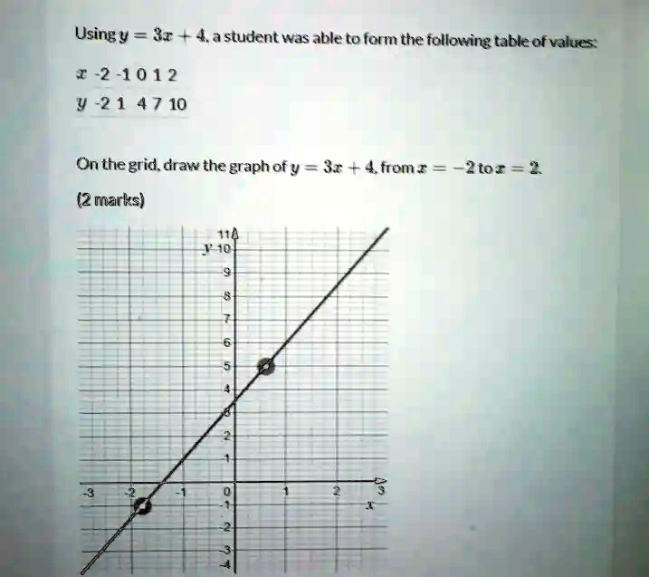 Using y = 3x + 4, a student was able to form the following table of values: x -2 -1 0 1 2 y -2 1 ...
