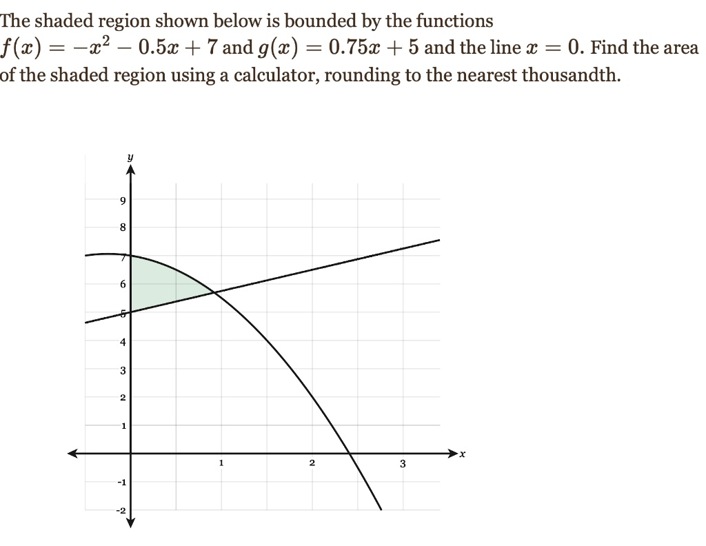SOLVED: The shaded region shown below is bounded by the functions f ...