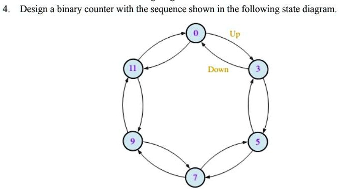 Solved Design A Binary Counter With The Sequence Shown In The Following State Diagram Up Down