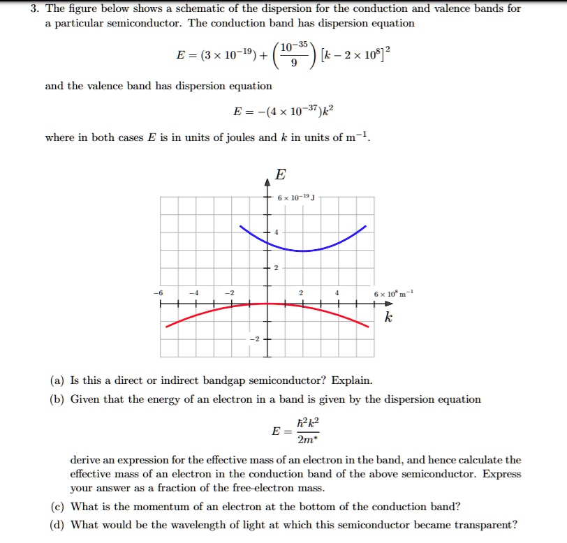 SOLVED: 3. The figure below shows a schematic of the dispersion for the ...