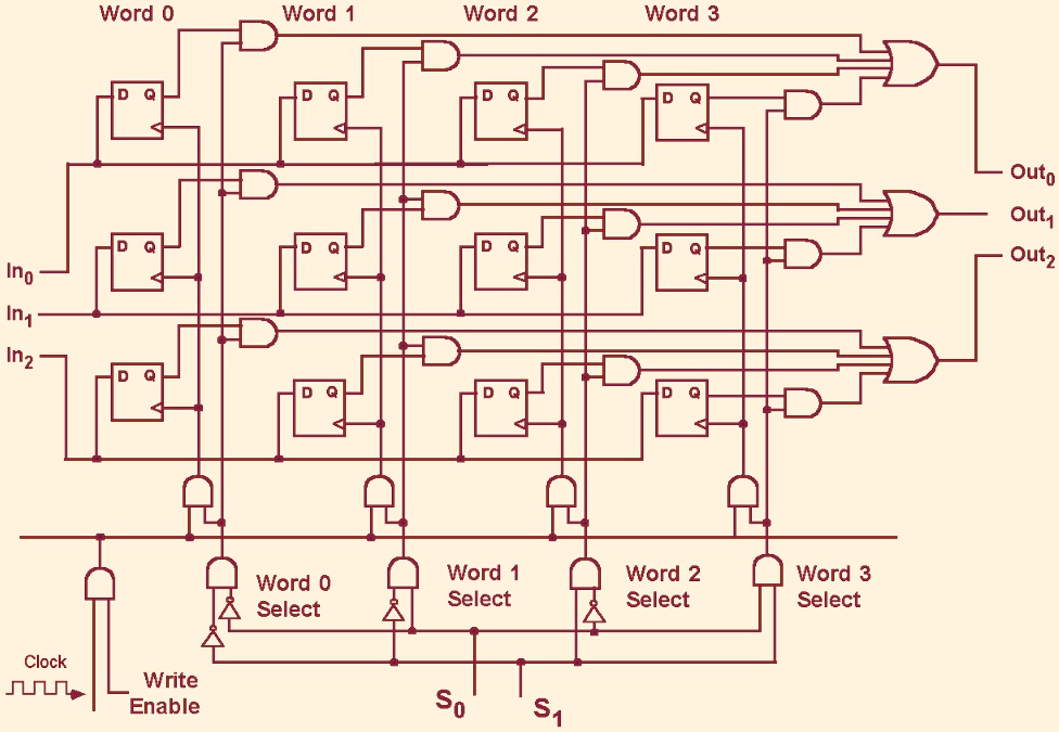 SOLVED: The following circuit implements a 4 x 3 memory (4 words with 3 ...