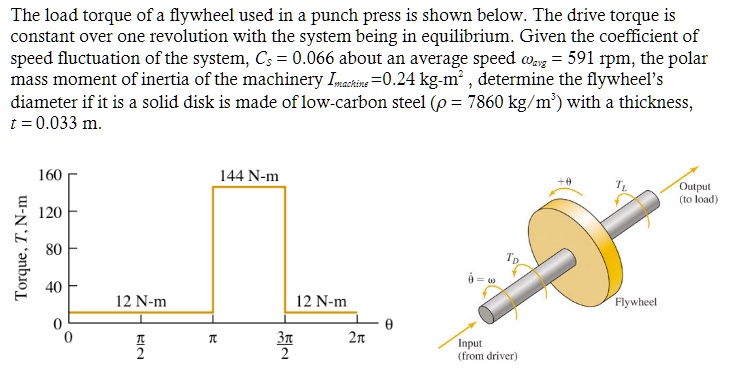 The load torque of a flywheel used in a punch press is shown below. The ...