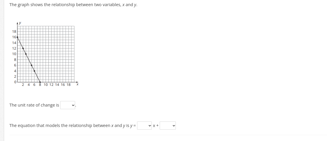 The graph shows the relationship between two variables, x and y. The ...