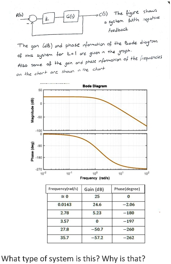 rs gs cs the figure shows a sys hem wifh aegahive aeedback the gor db ond phase nformetion of ...