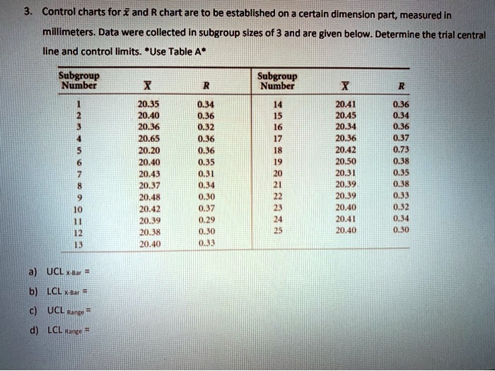 SOLVED: Data were collected in subgroups of 3 and are given below ...