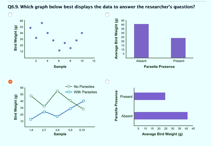 SOLVED: Q6.9. Which graph below best displays the data to answer the ...