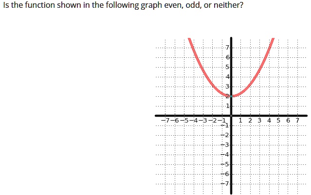 SOLVED: Is the function shown in the following graph even, odd, or ...