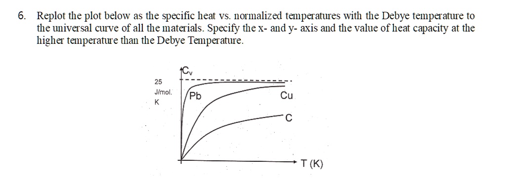 6. Replot the plot below as the specific heat vs. normalized ...
