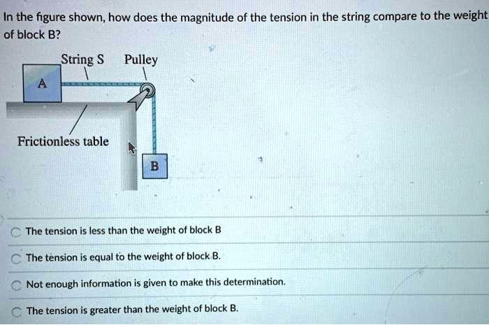 In the figure shown, how does the magnitude of the tension in the string compare to the weight ...