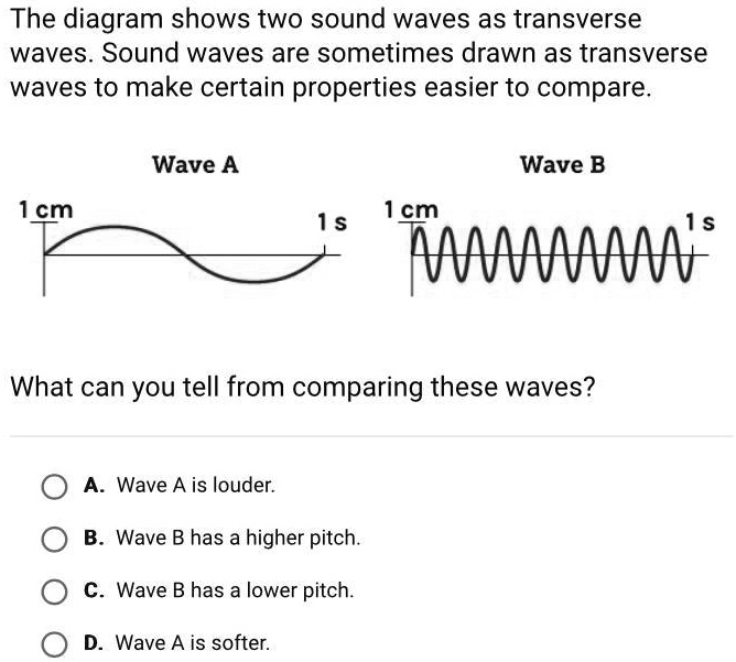 The diagram shows two sound waves as transverse waves. Sound waves are ...