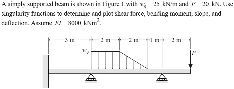 SOLVED: A simply supported beam is shown in Figure 1 with w = 25 kN/m and P = 20 kN. Use ...