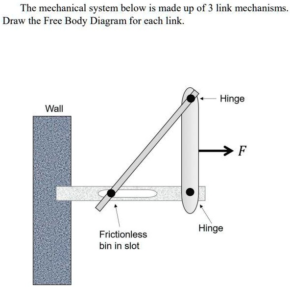 The mechanical system below is made up of 3 link mechanisms. Draw the ...