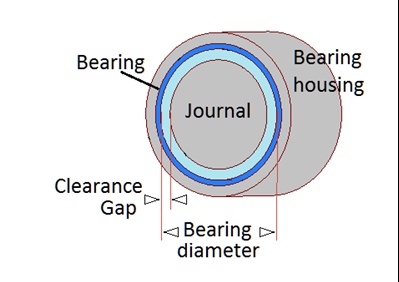 SOLVED: A journal as shown in Figure 1 runs in a bearing diameter 25mm ...