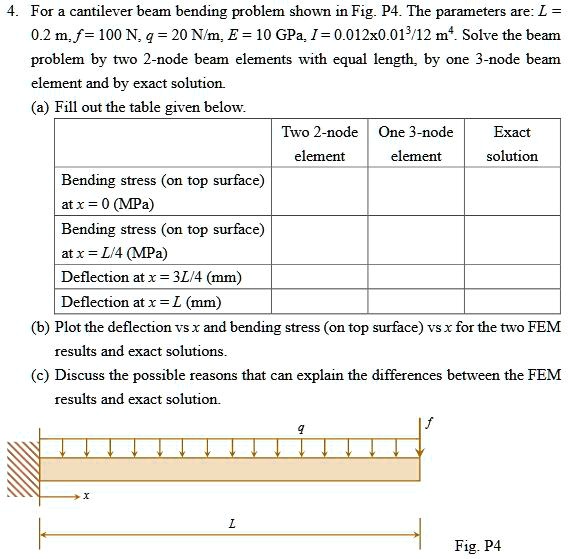 SOLVED: For cantilever beam bending problem shown in Fig: P4. The ...