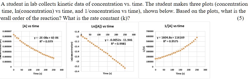 SOLVED:A student in lab collects kinetic data of concentration VS_ time ...