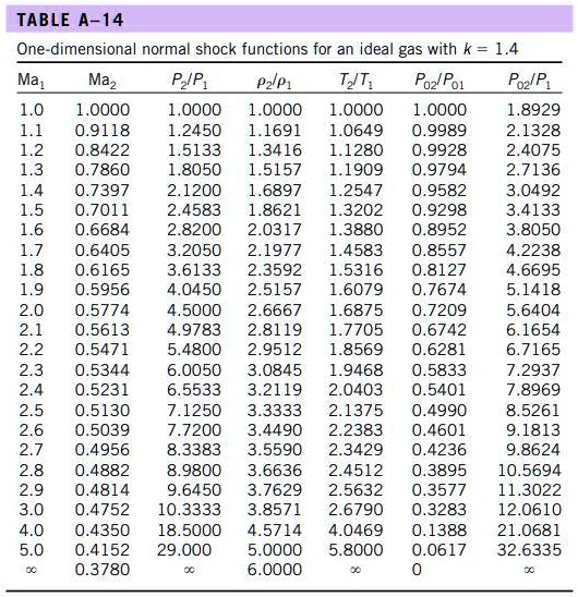 SOLVED: a) Using the equations given in Table A-14, calculate the one ...