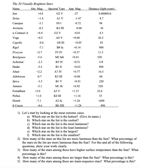 SOLVED: ASTRONOMY The 20 Visually Brightest Stars Name Abs. Mag ...
