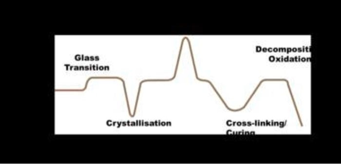SOLVED: Text: From a DSC experiment, analyze the output for the sample ...